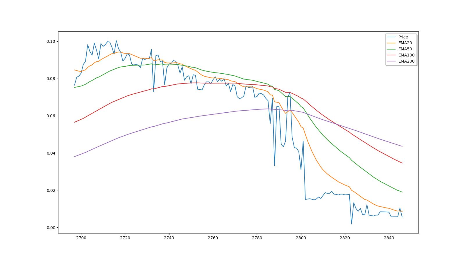 Envion Exponential Moving Averages