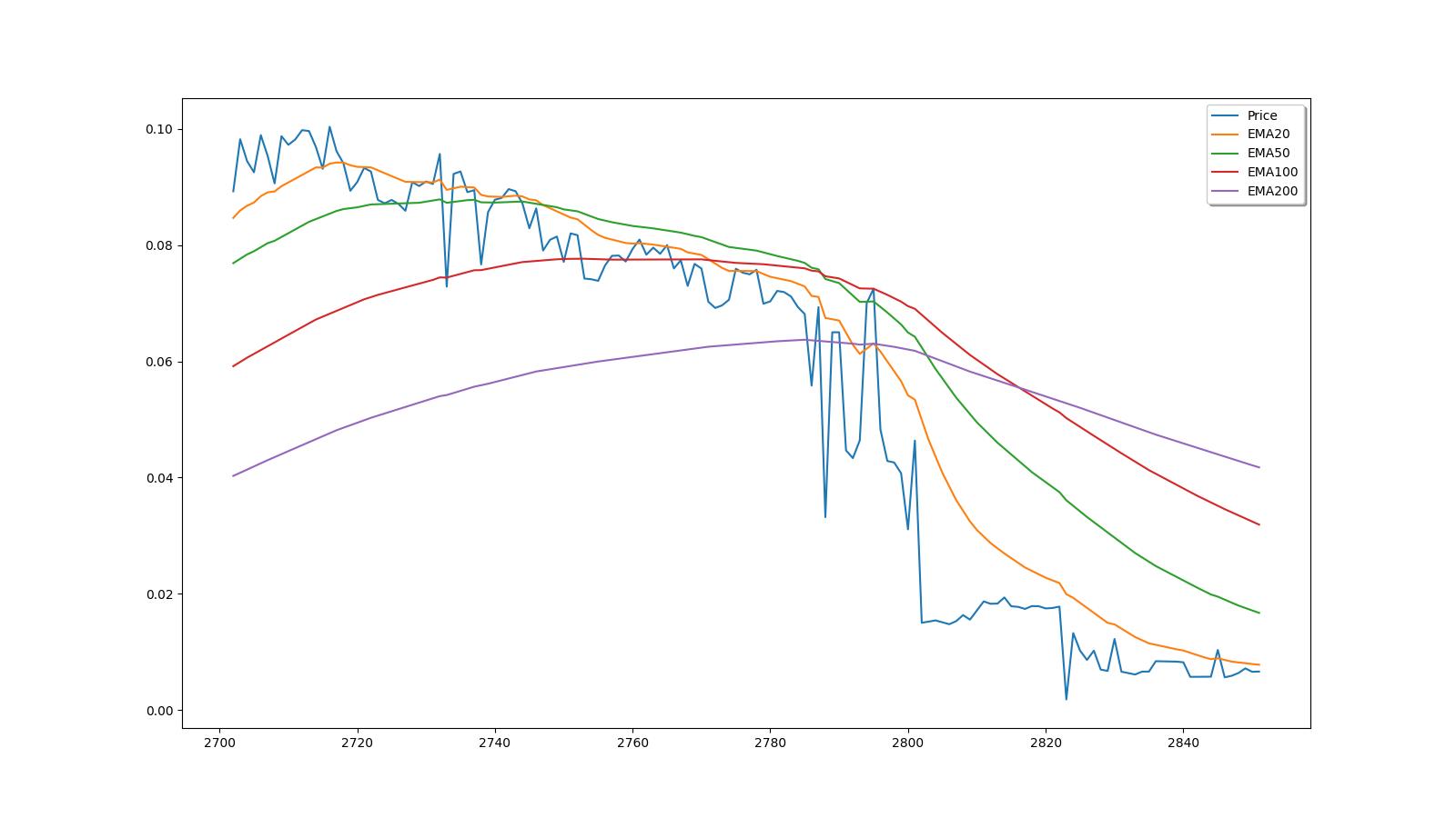 Envion Exponential Moving Averages