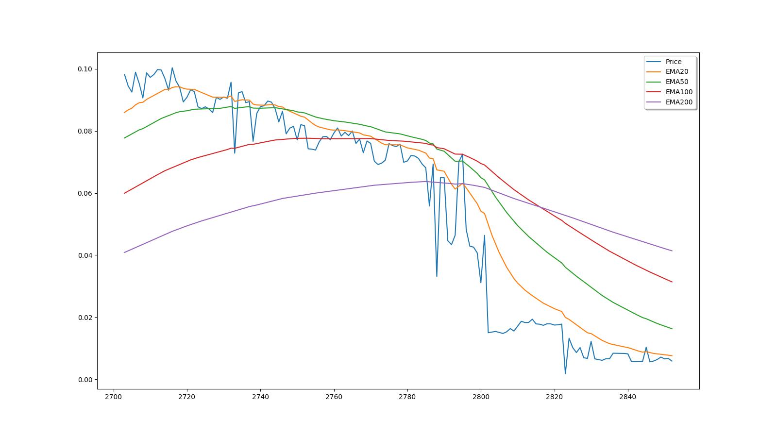Envion Exponential Moving Averages