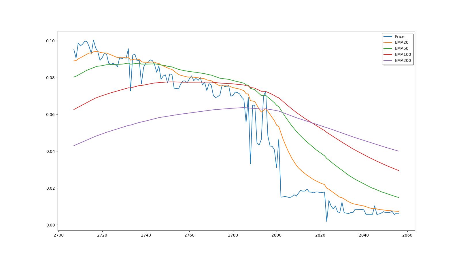 Envion Exponential Moving Averages