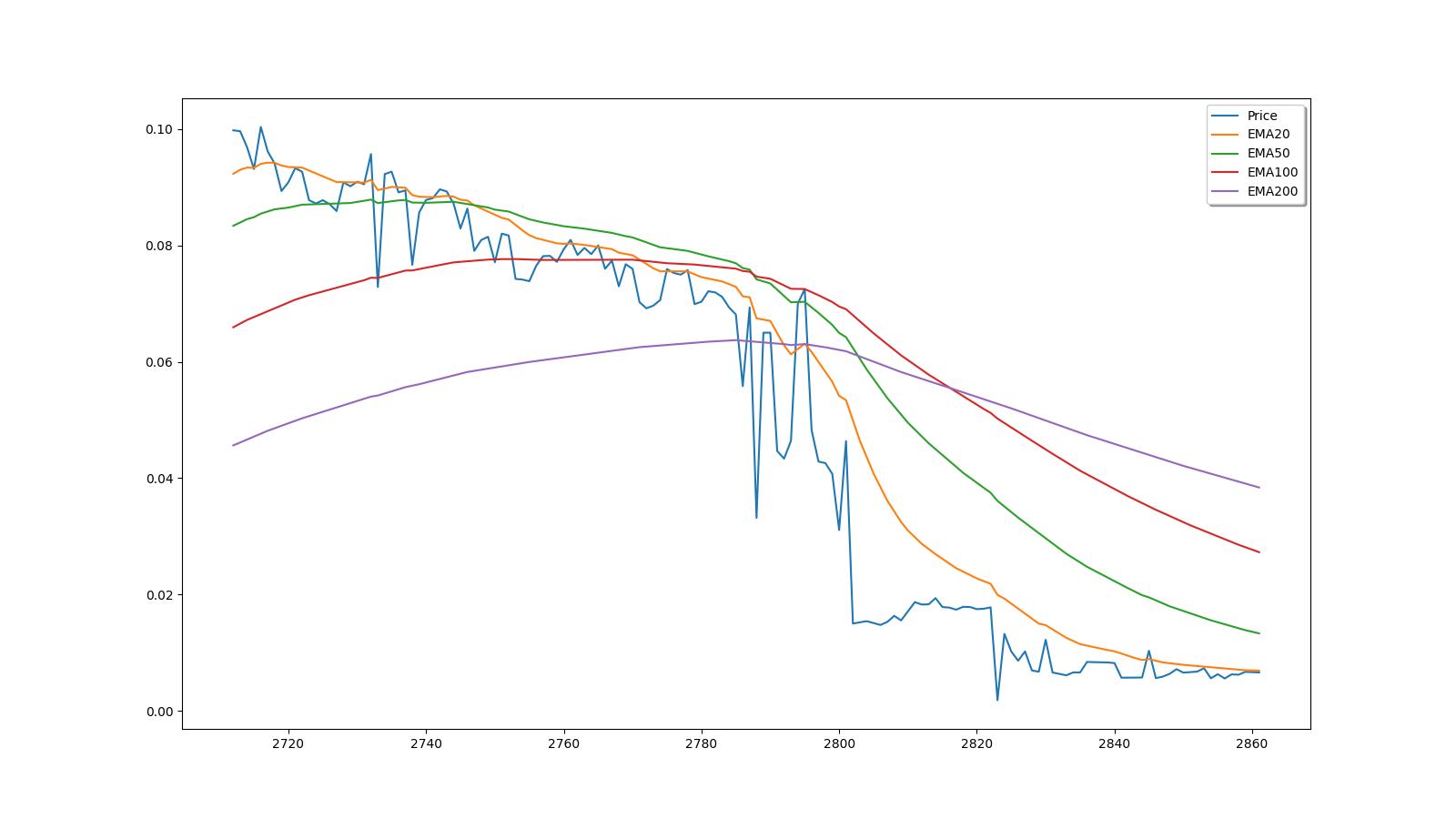 Envion Exponential Moving Averages