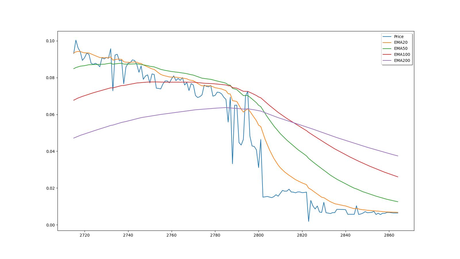 Envion Exponential Moving Averages
