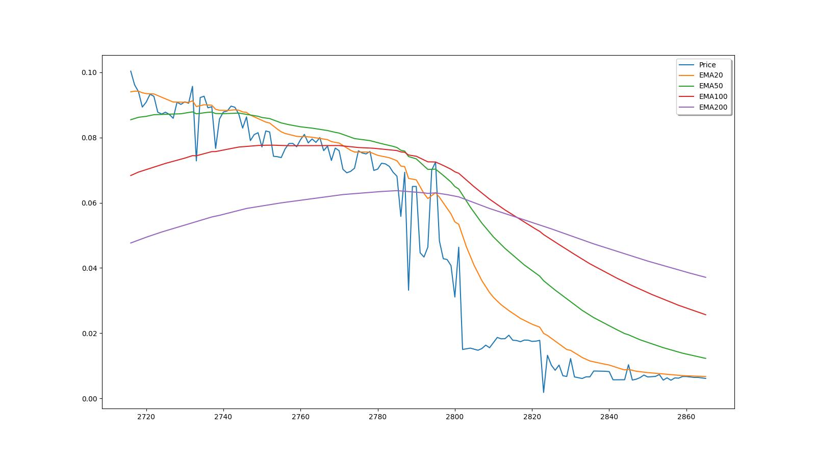 Envion Exponential Moving Averages