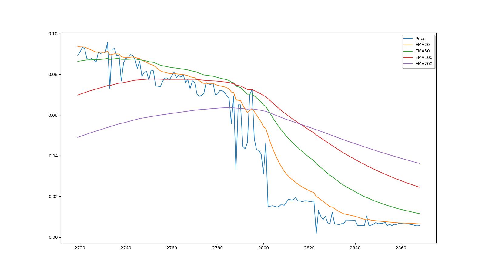 Envion Exponential Moving Averages