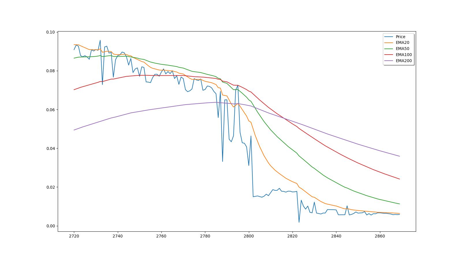 Envion Exponential Moving Averages