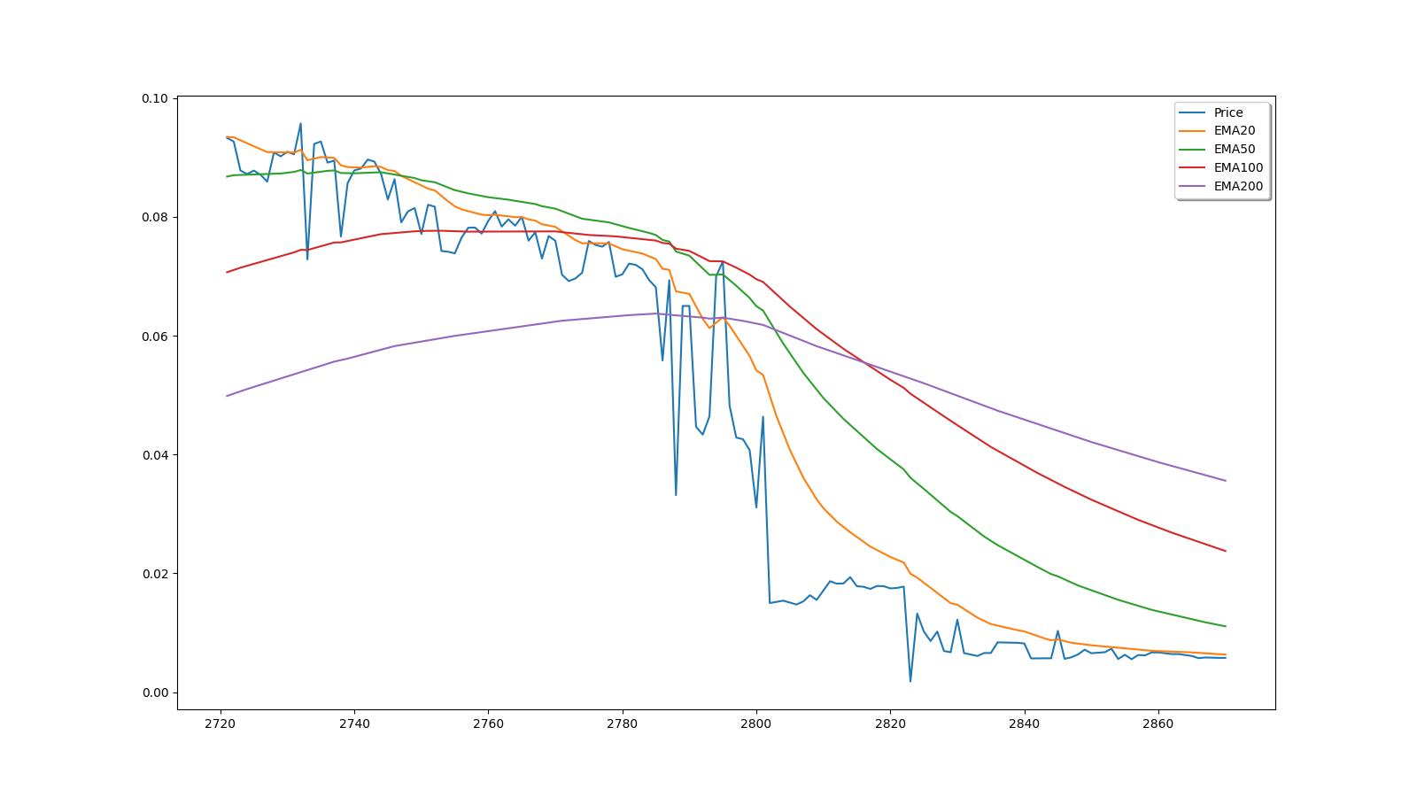 Envion Exponential Moving Averages