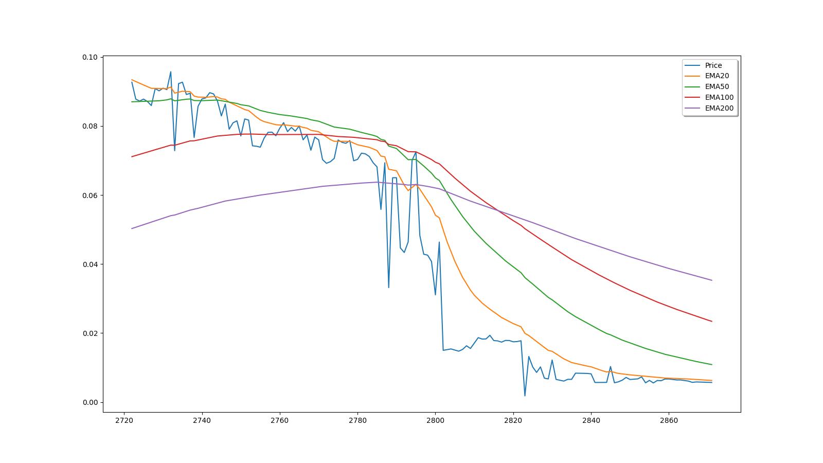 Envion Exponential Moving Averages