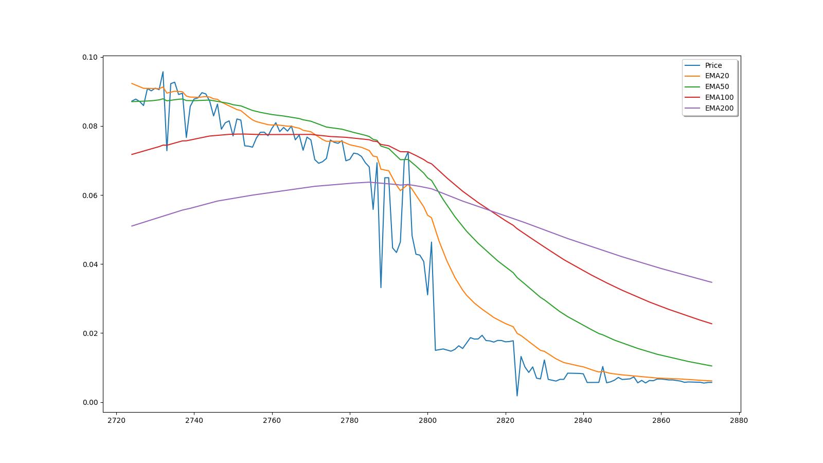 Envion Exponential Moving Averages
