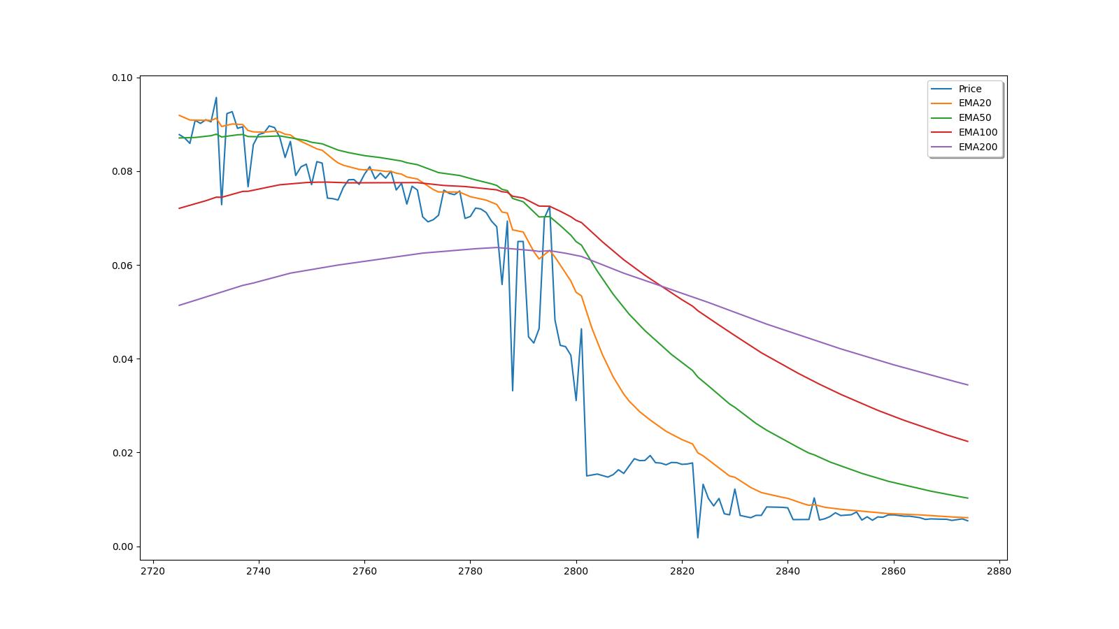 Envion Exponential Moving Averages