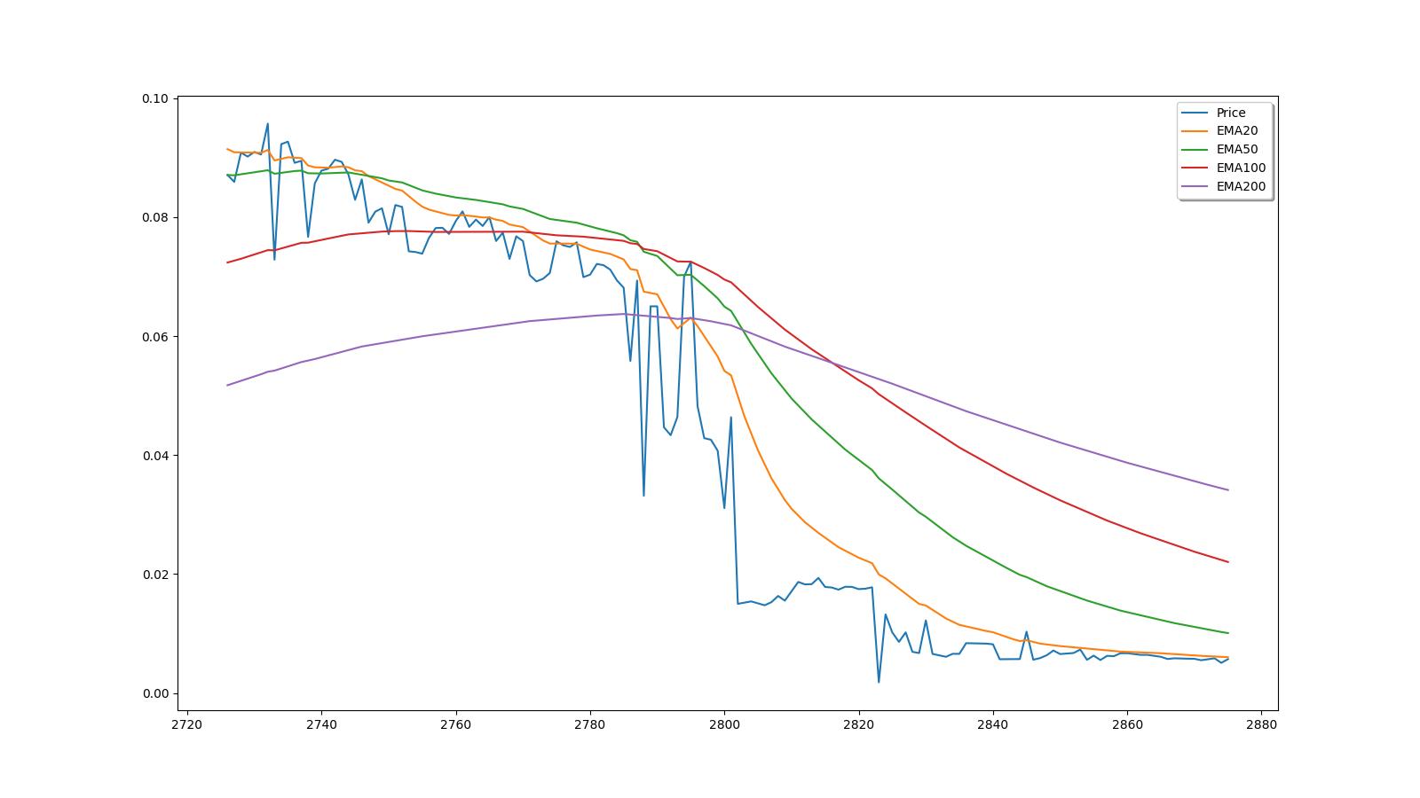 Envion Exponential Moving Averages
