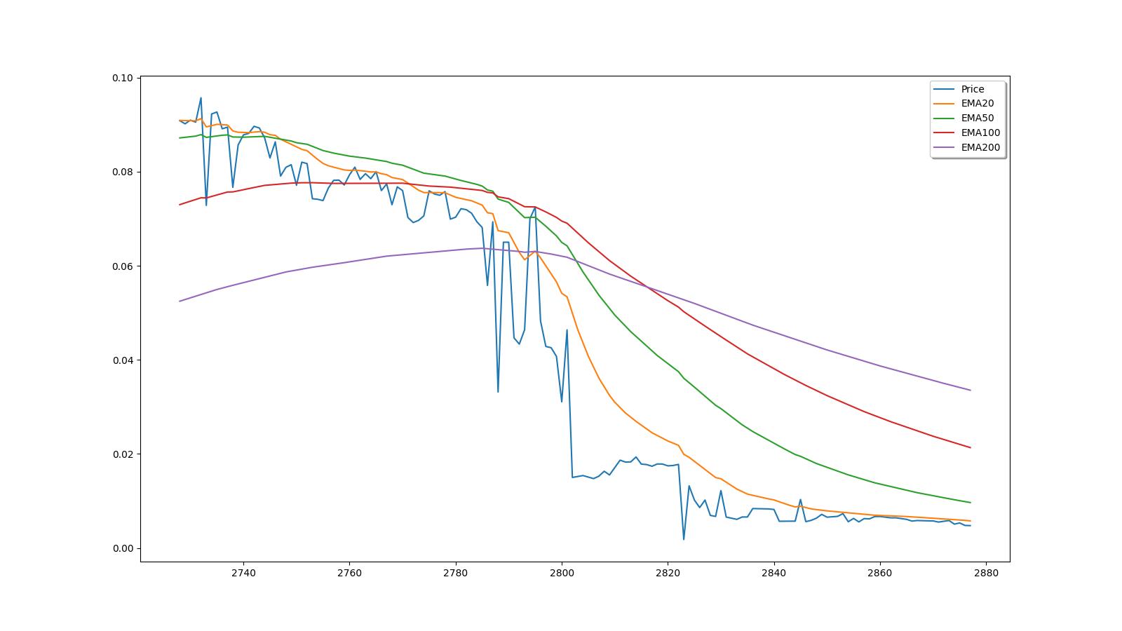 Envion Exponential Moving Averages