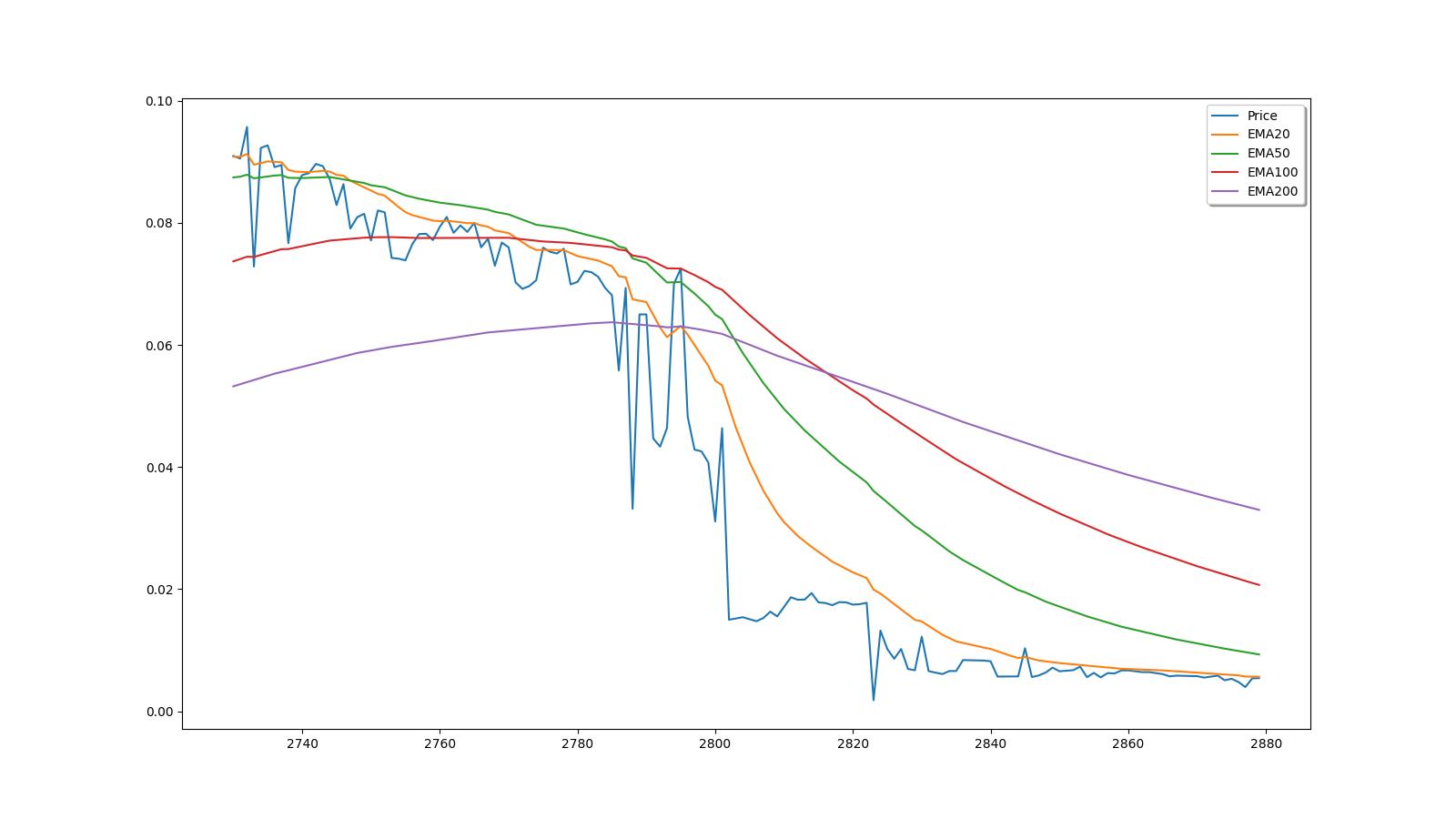 Envion Exponential Moving Averages
