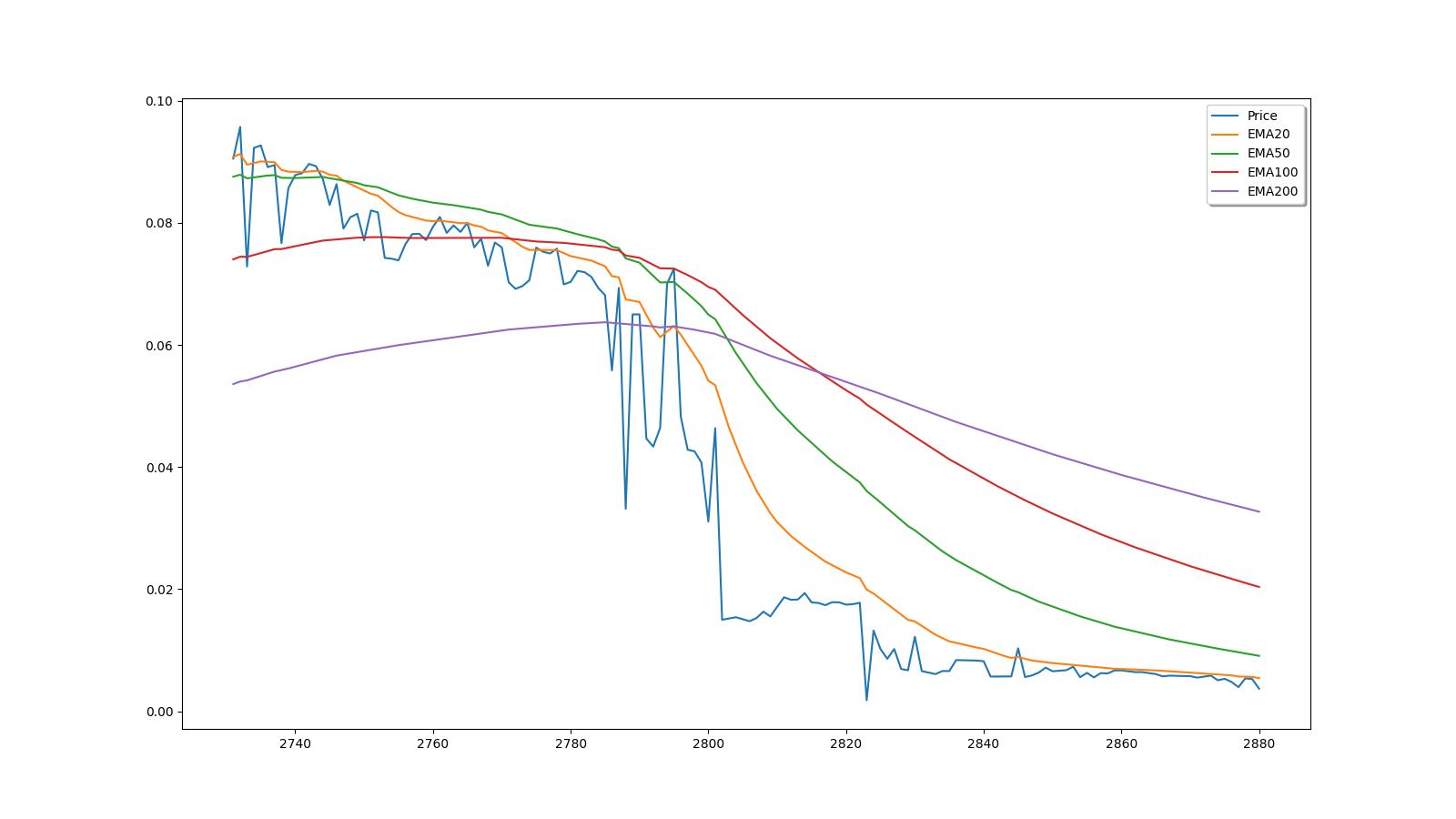 Envion Exponential Moving Averages