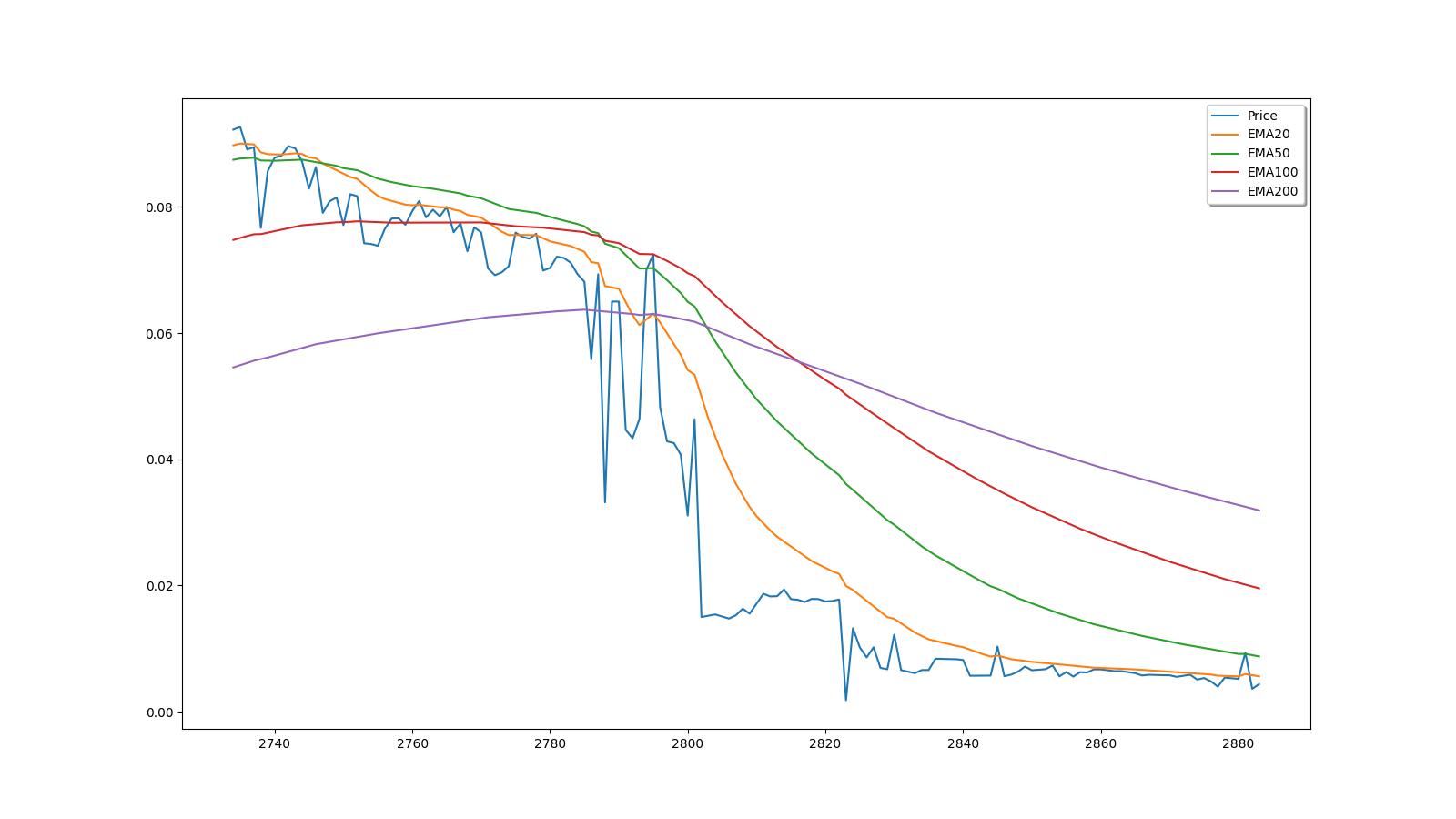 Envion Exponential Moving Averages