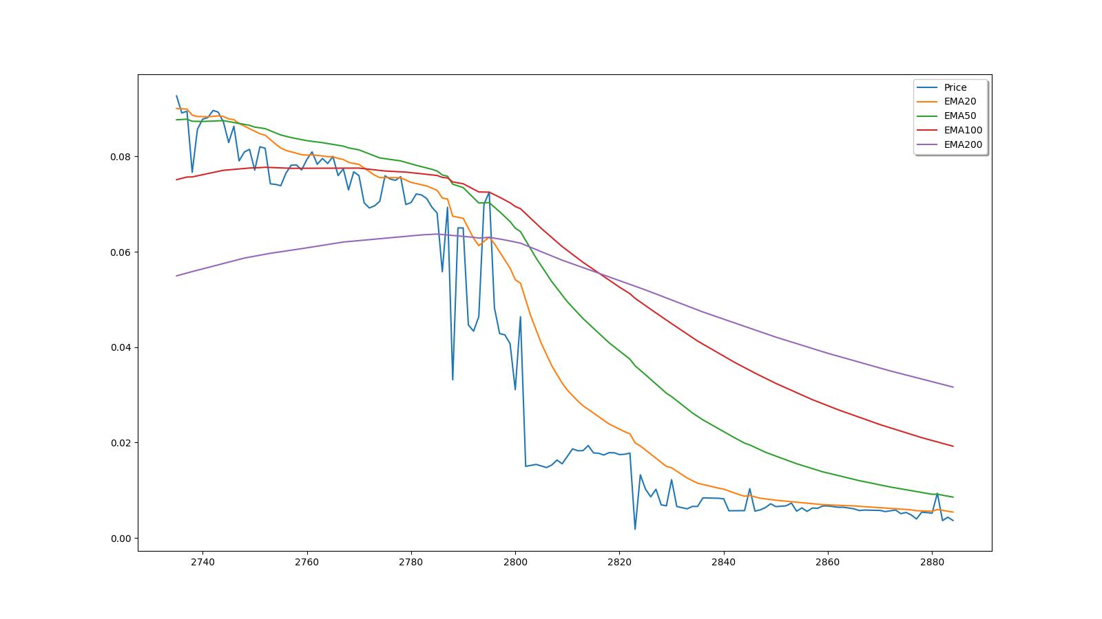 Envion Exponential Moving Averages