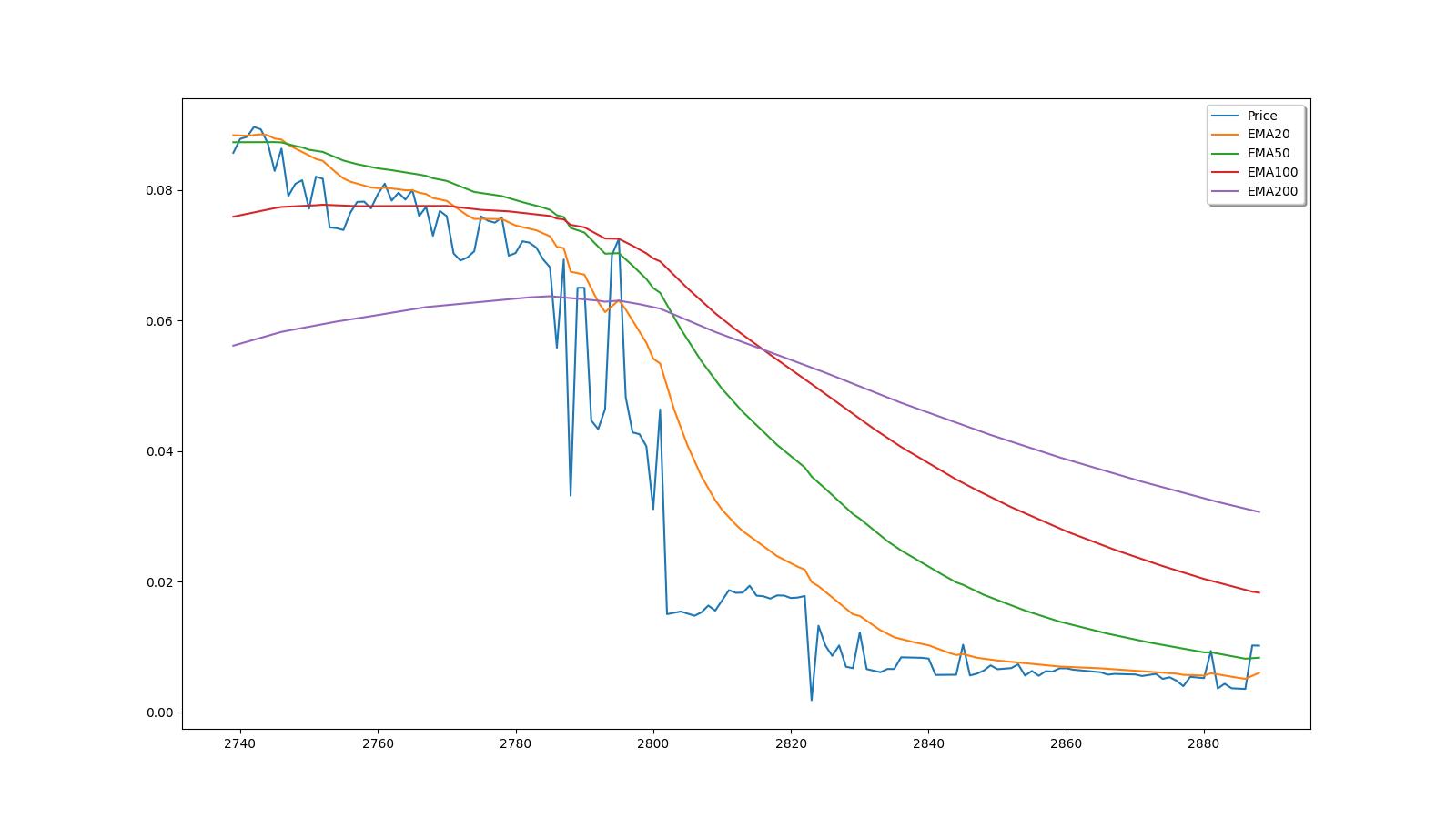 Envion Exponential Moving Averages