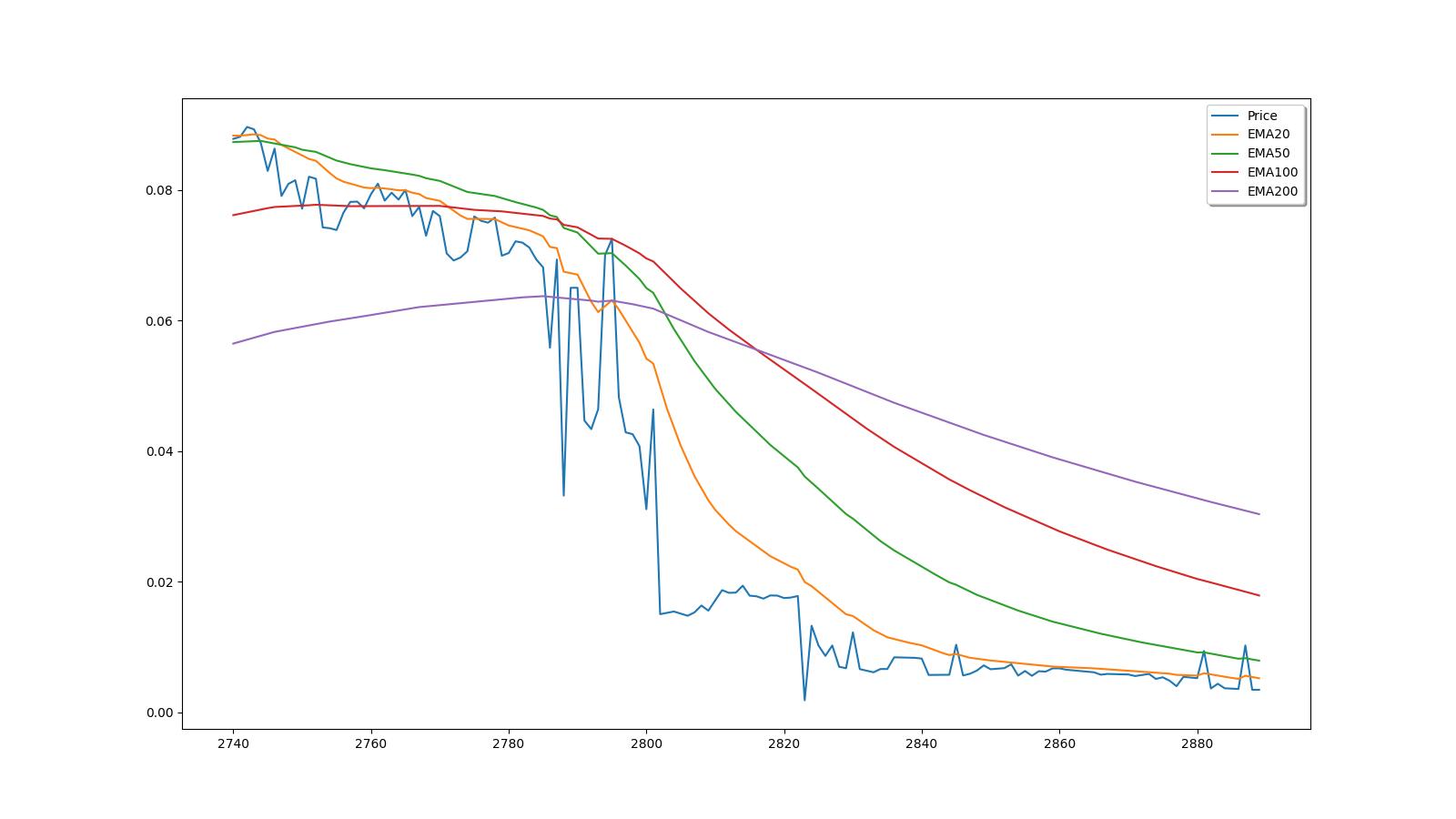 Envion Exponential Moving Averages