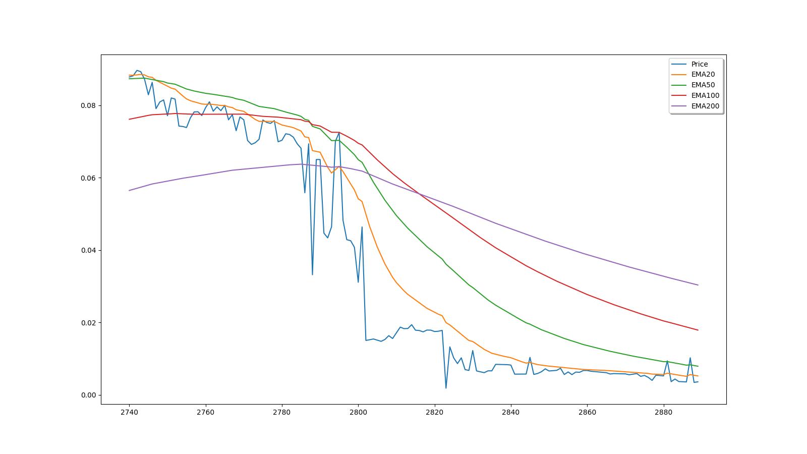Envion Exponential Moving Averages