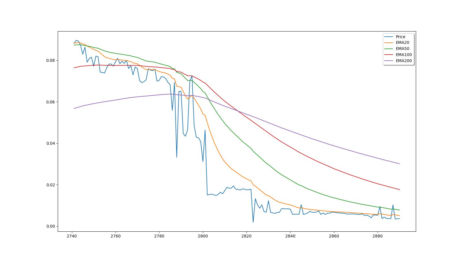 Envion Exponential Moving Averages