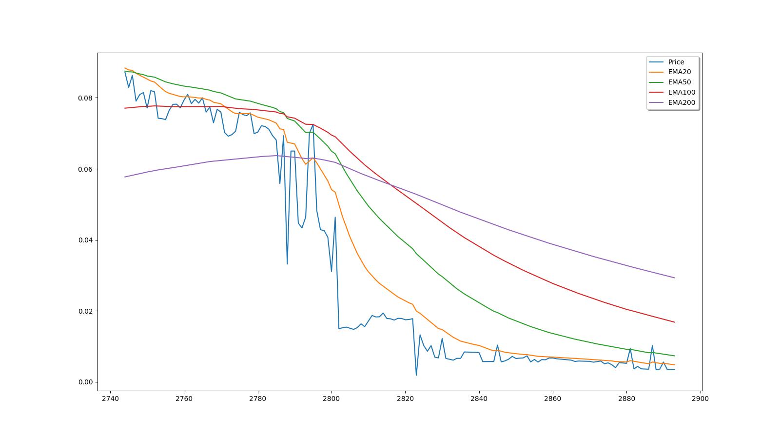 Envion Exponential Moving Averages