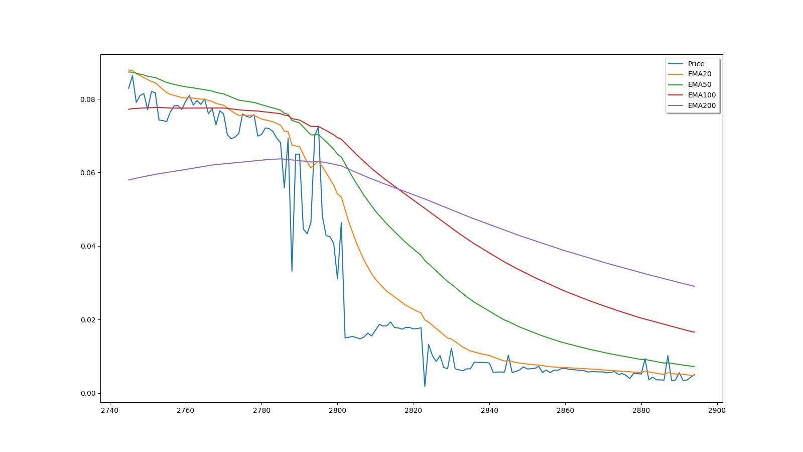 Envion Exponential Moving Averages