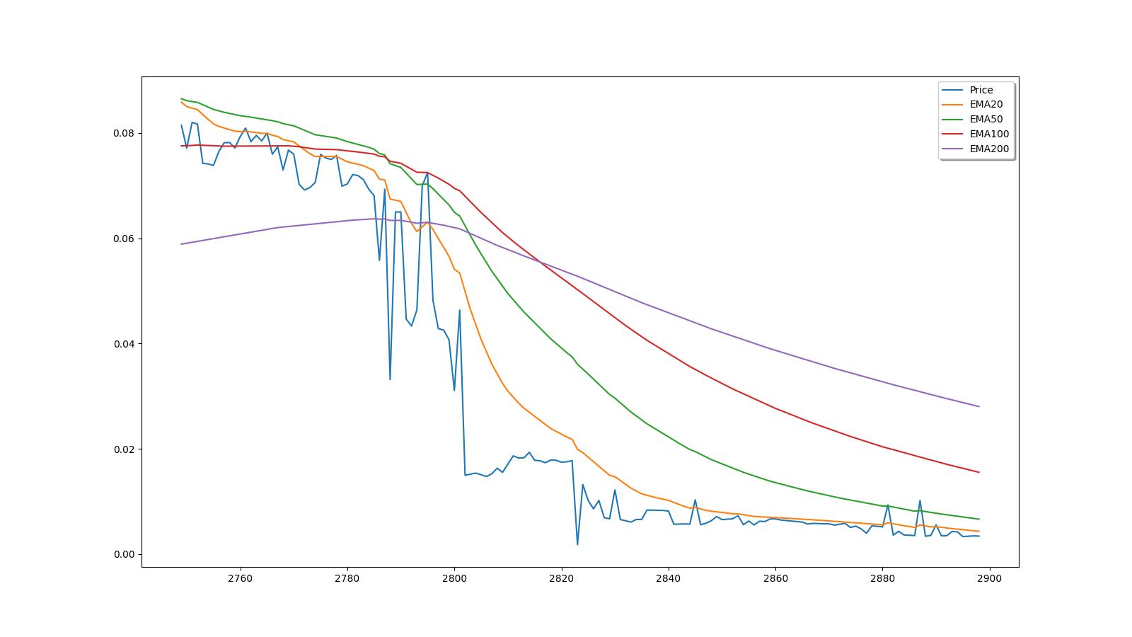 Envion Exponential Moving Averages