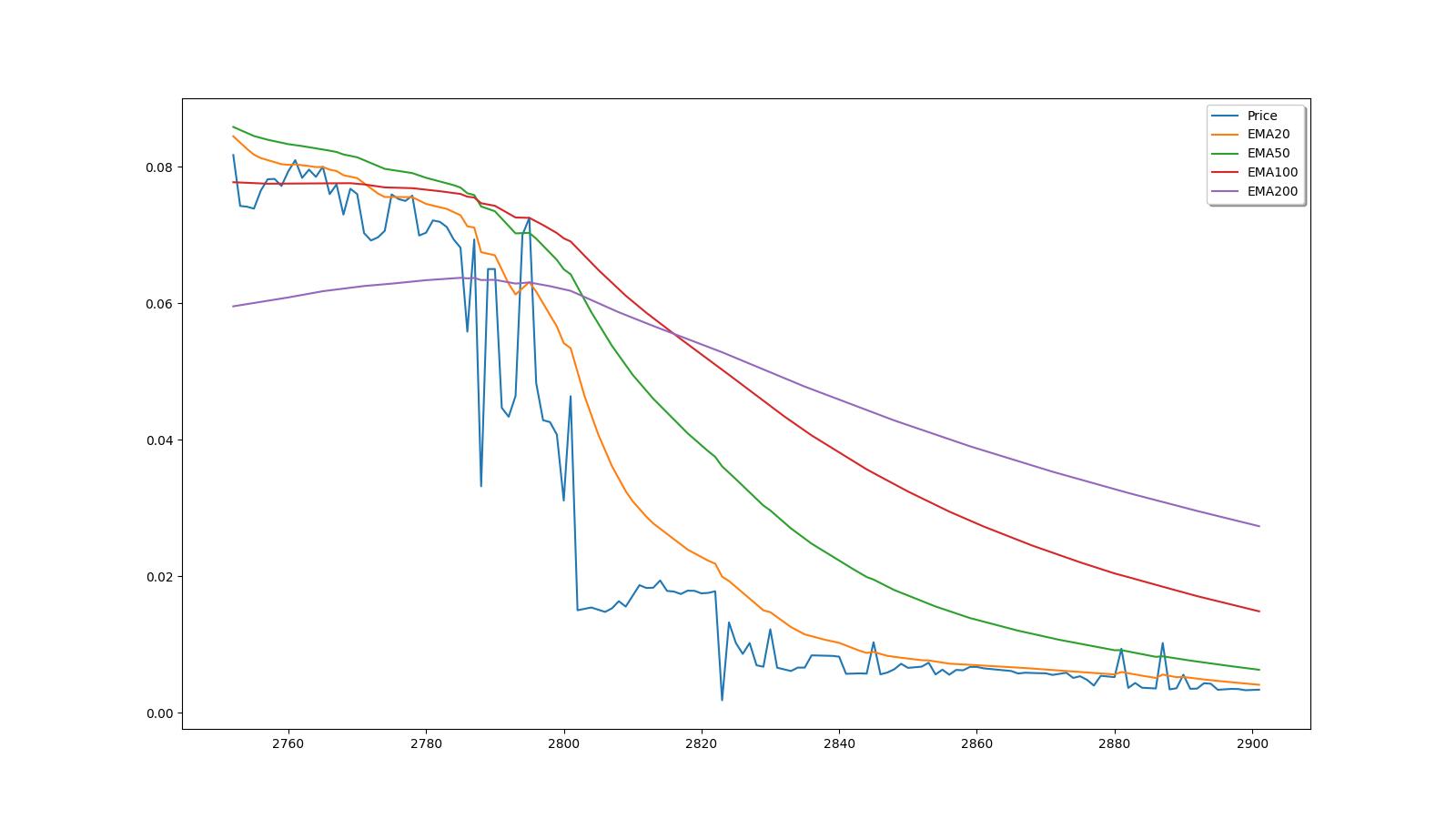 Envion Exponential Moving Averages