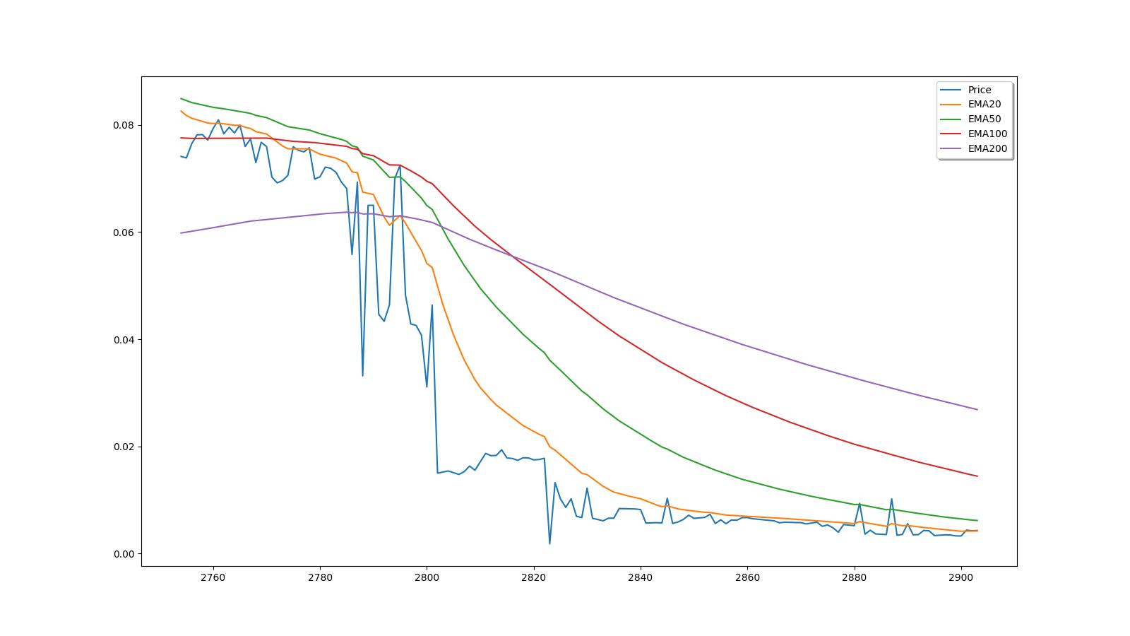 Envion Exponential Moving Averages