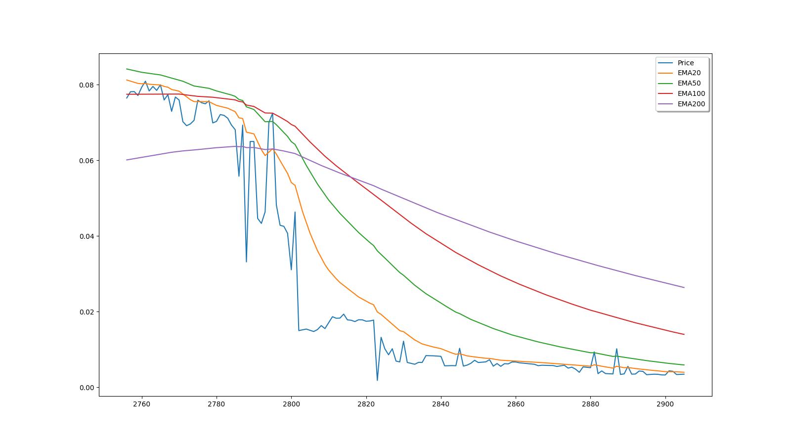 Envion Exponential Moving Averages