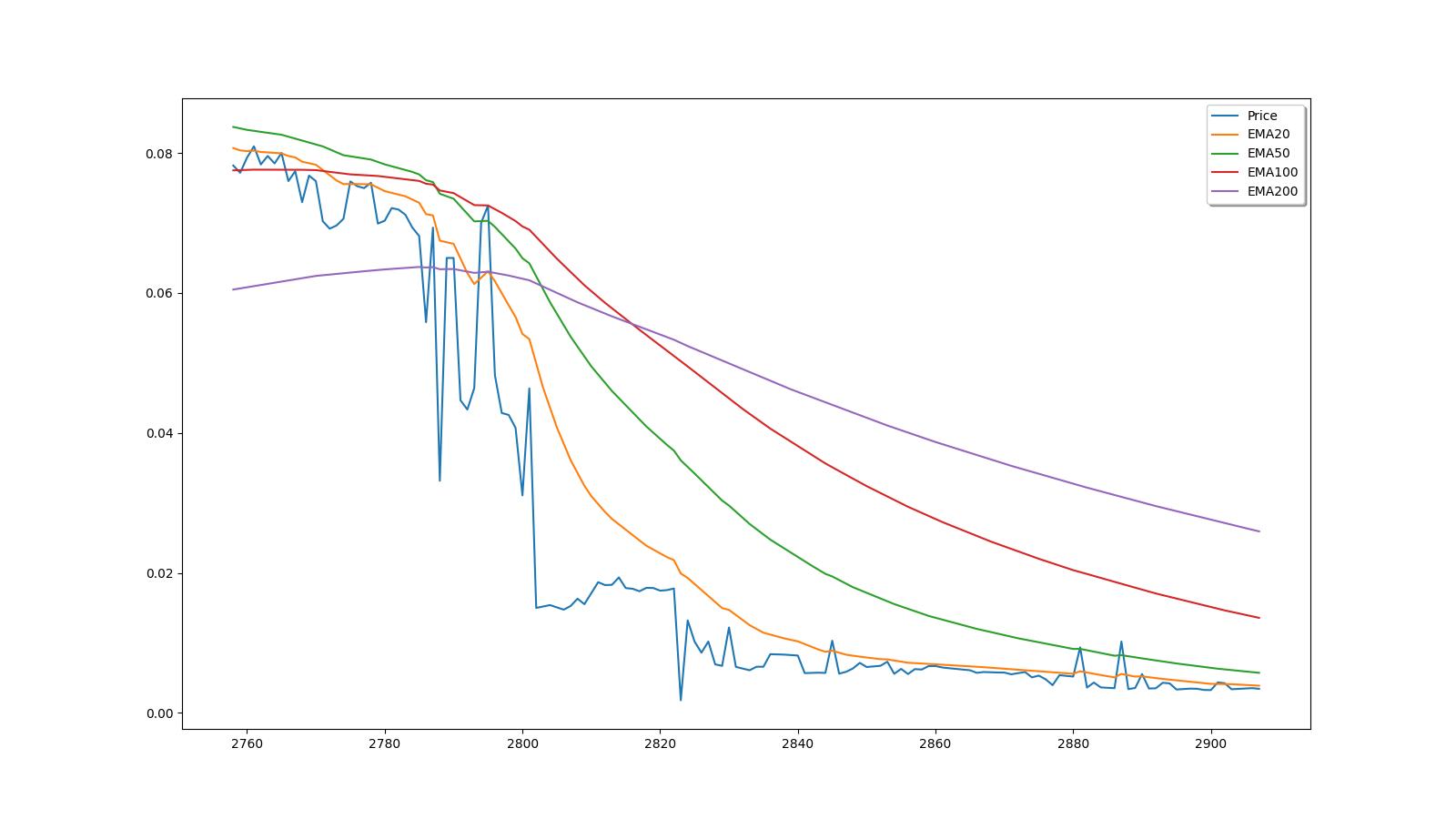 Envion Exponential Moving Averages
