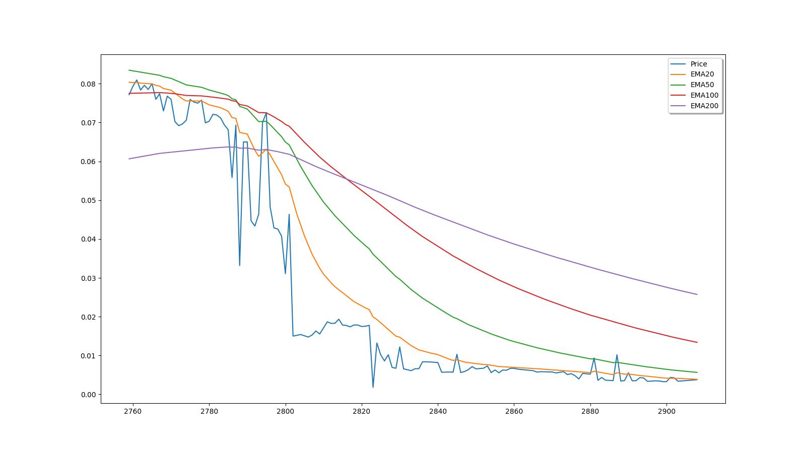 Envion Exponential Moving Averages