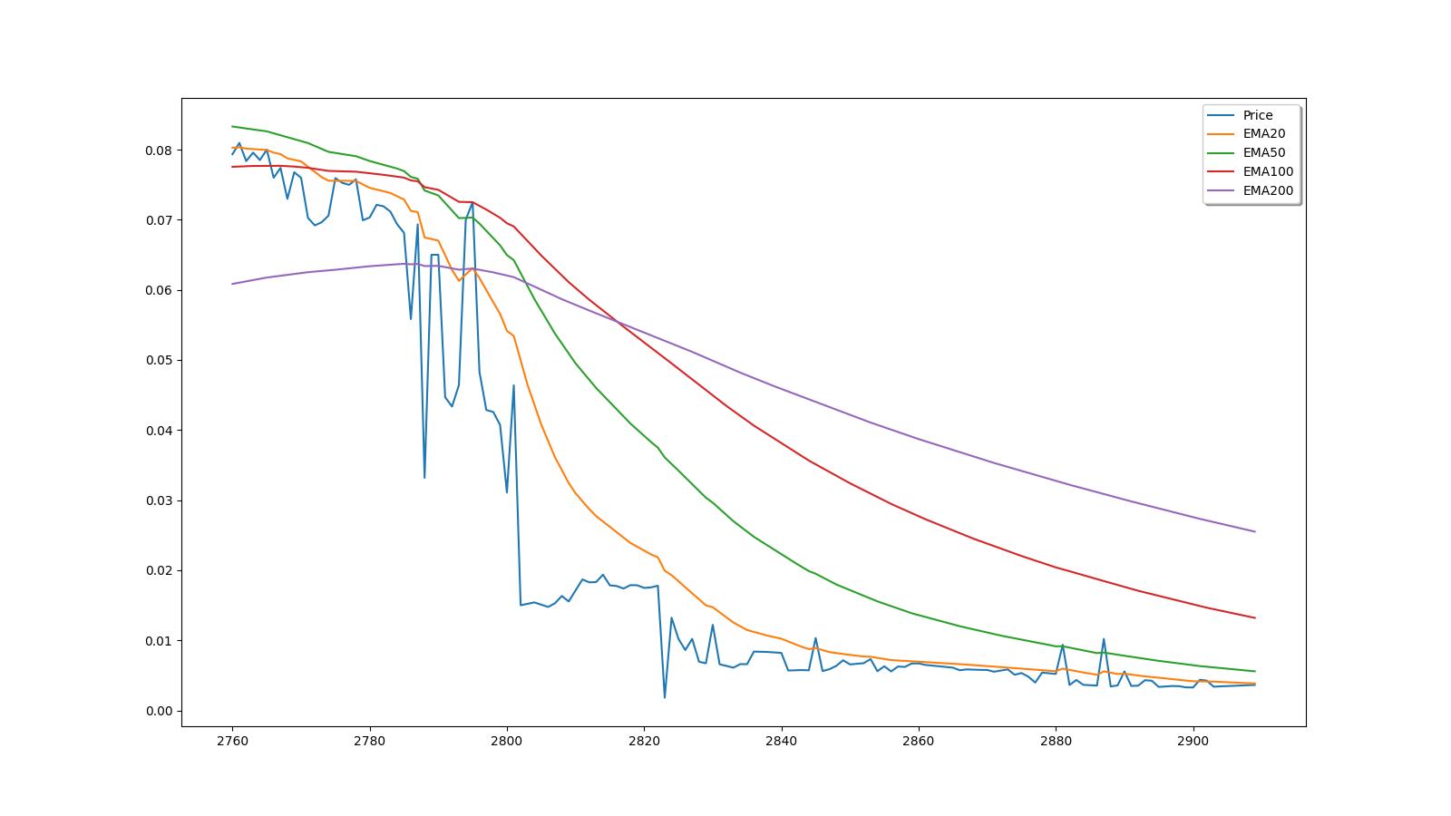 Envion Exponential Moving Averages