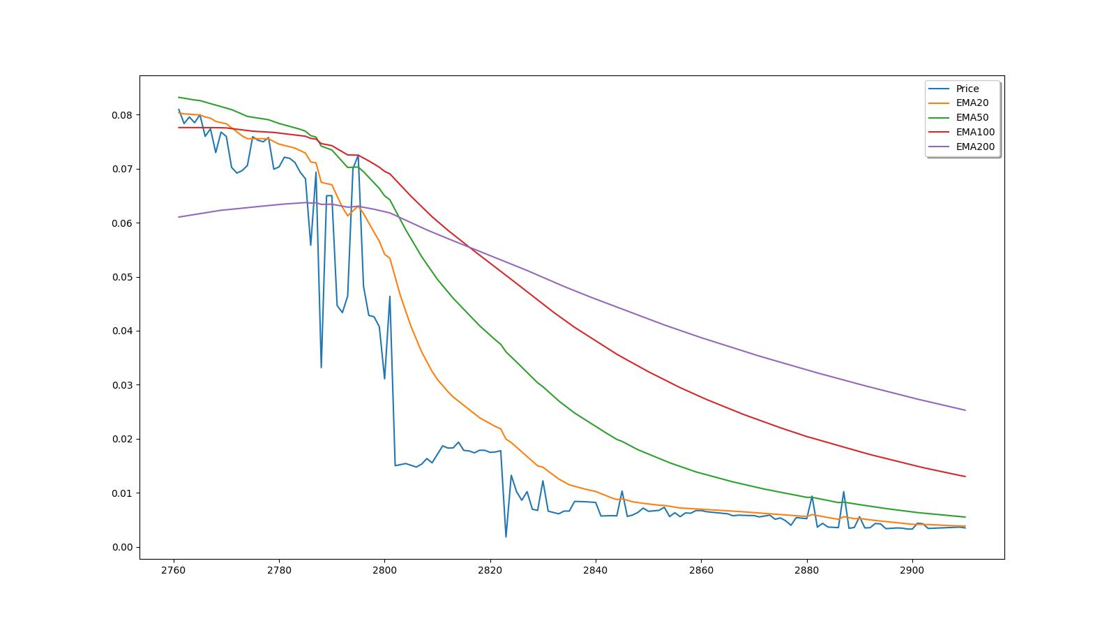 Envion Exponential Moving Averages