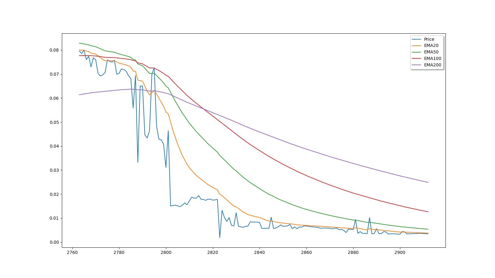 Envion Exponential Moving Averages