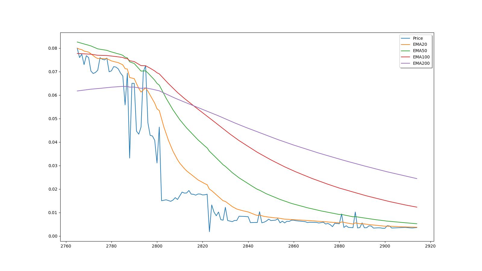 Envion Exponential Moving Averages