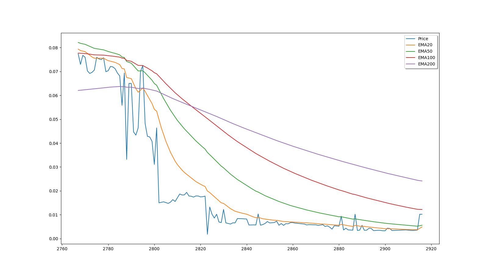Envion Exponential Moving Averages