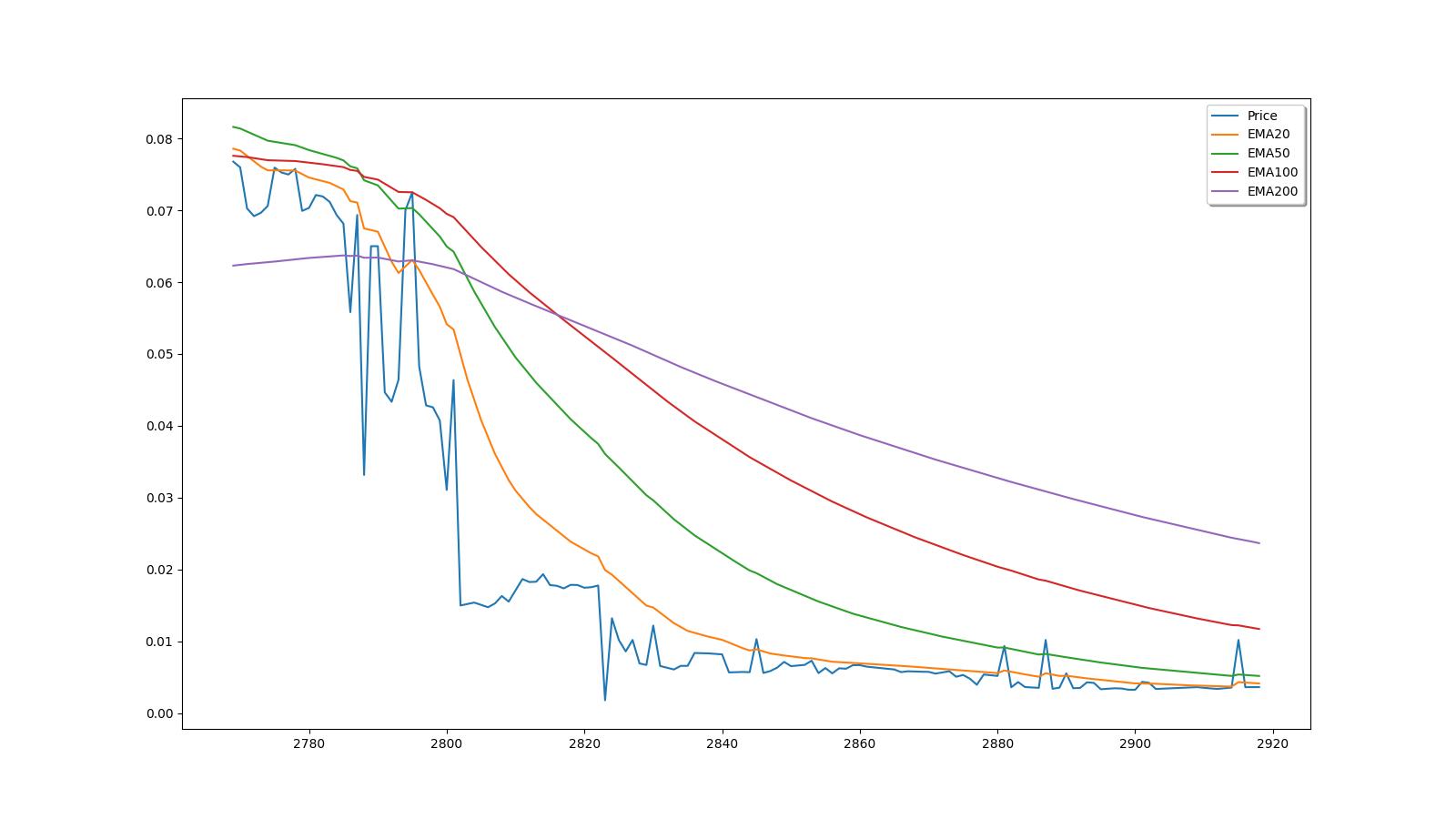 Envion Exponential Moving Averages