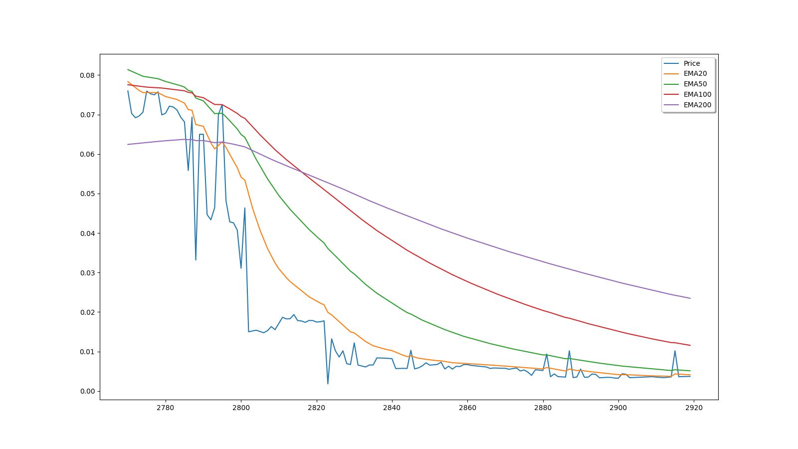Envion Exponential Moving Averages