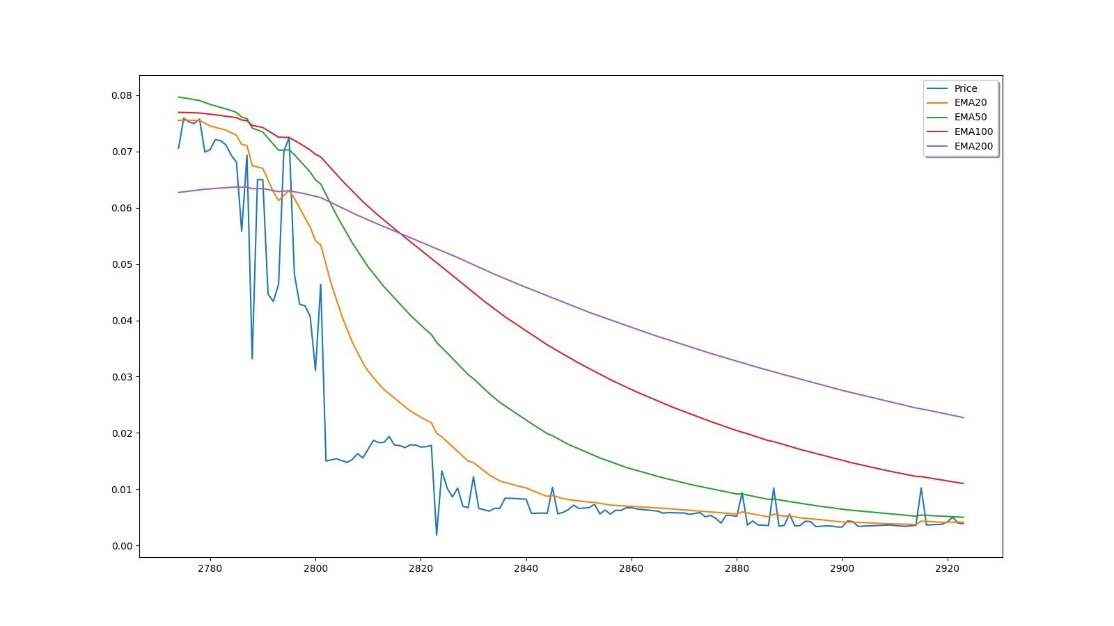 Envion Exponential Moving Averages