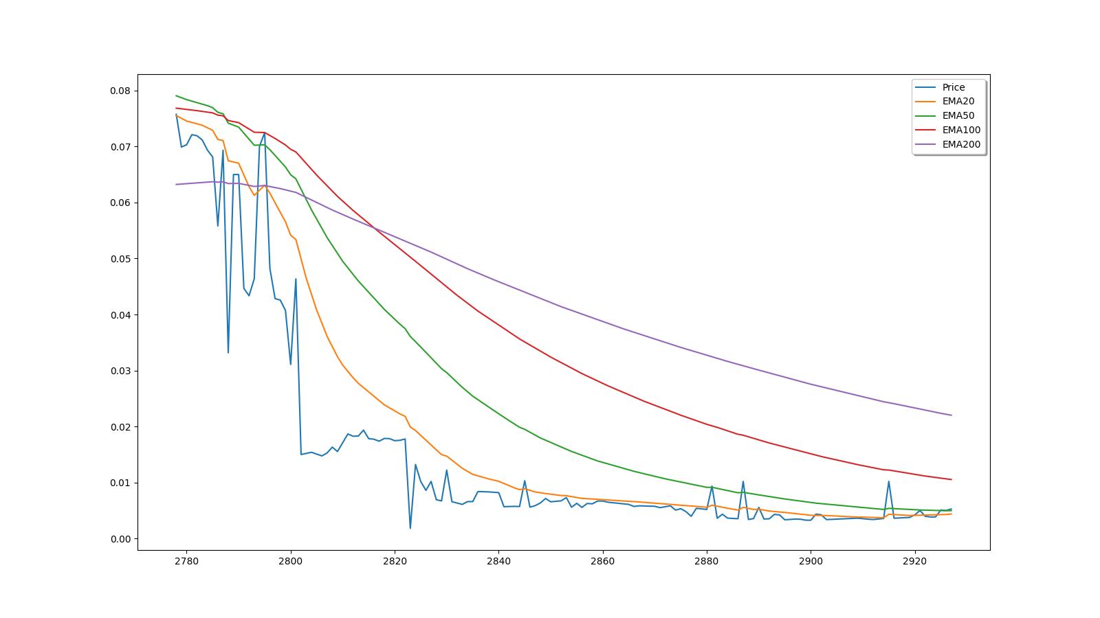 Envion Exponential Moving Averages