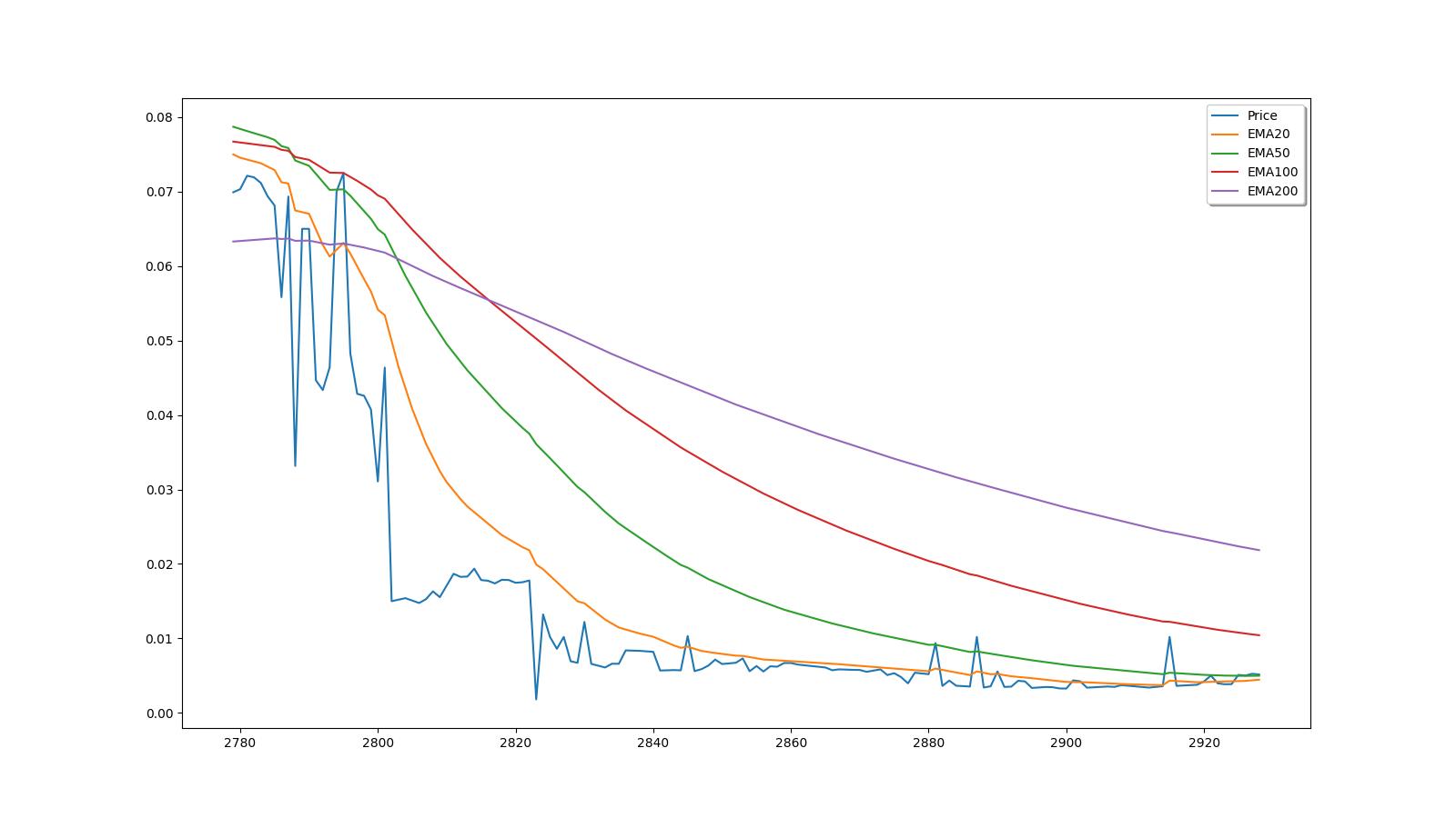 Envion Exponential Moving Averages