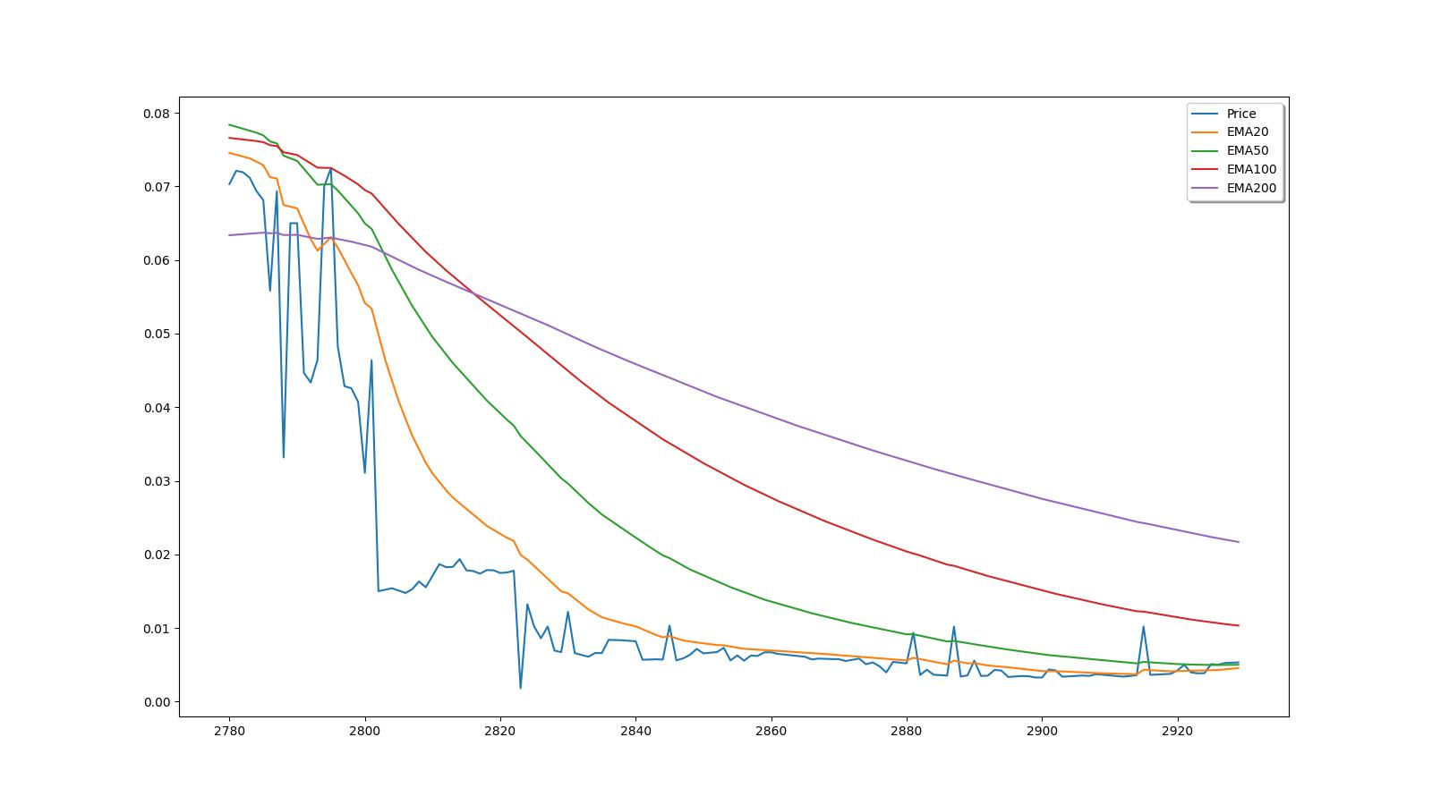 Envion Exponential Moving Averages