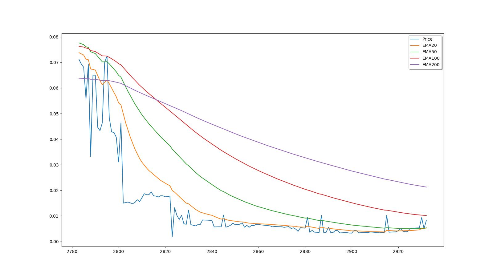 Envion Exponential Moving Averages