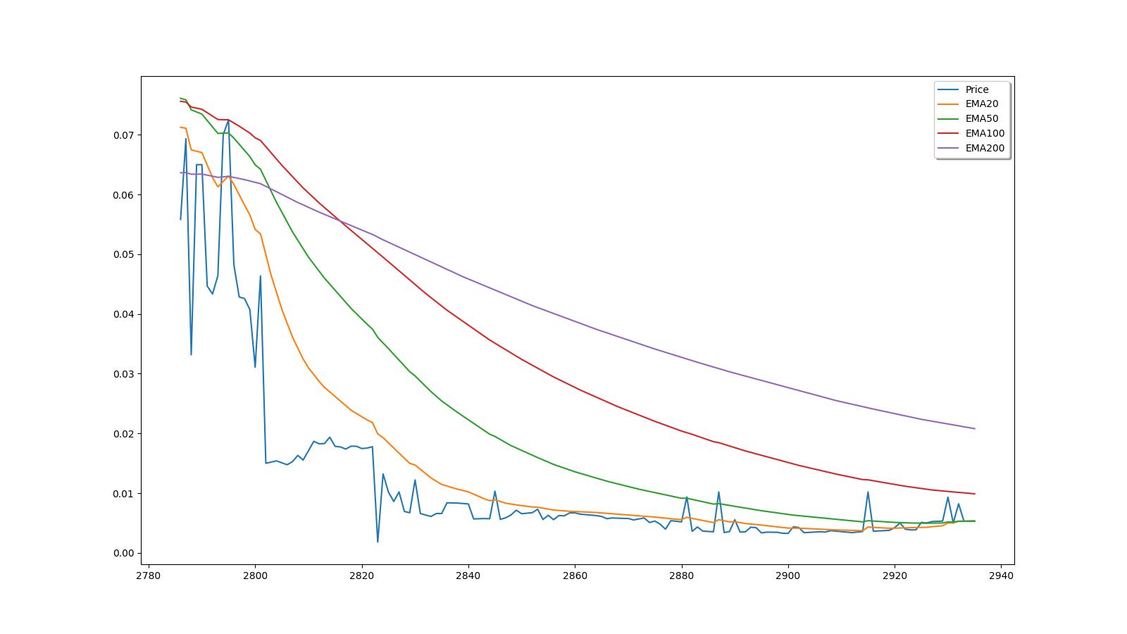 Envion Exponential Moving Averages