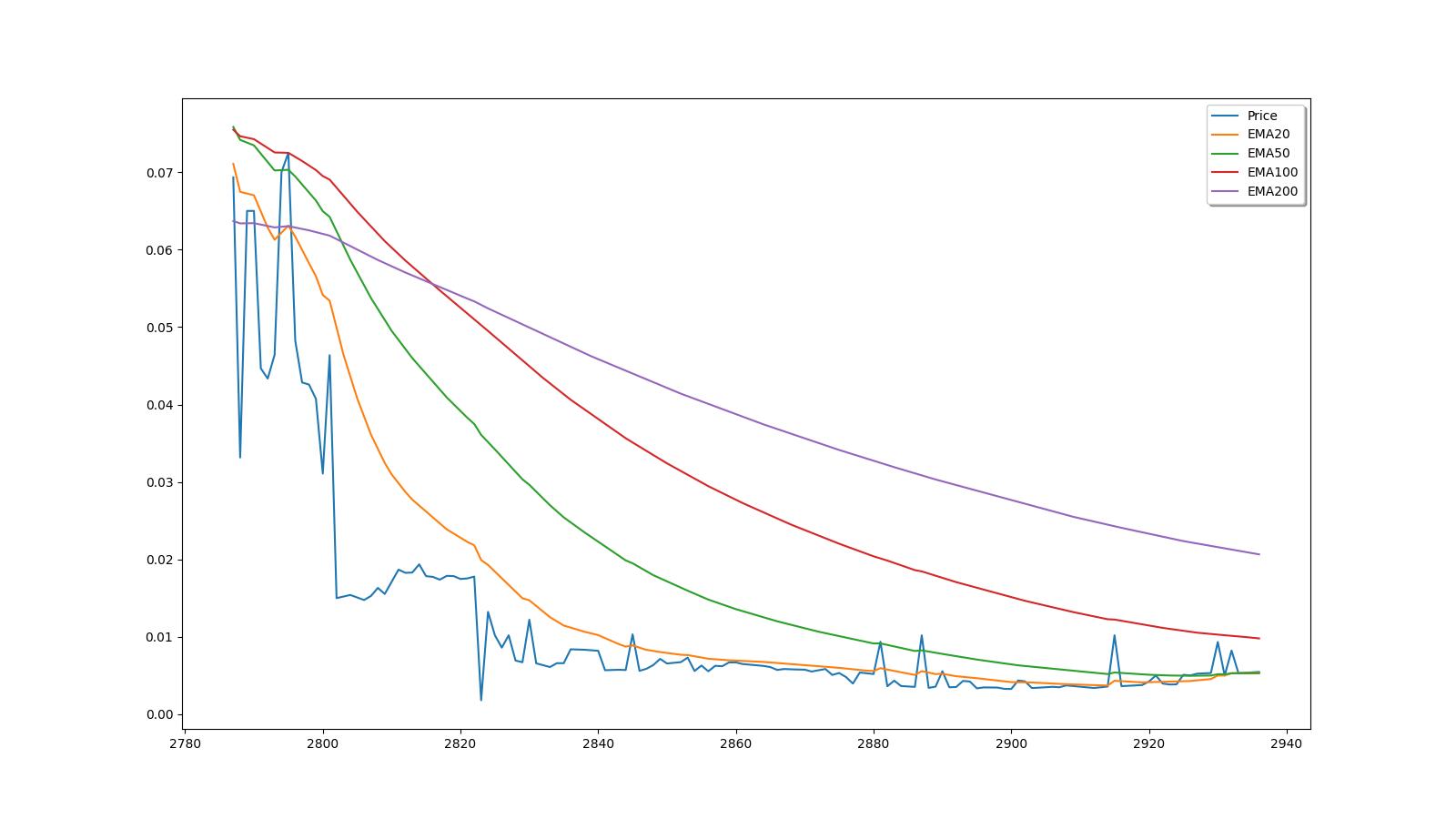 Envion Exponential Moving Averages