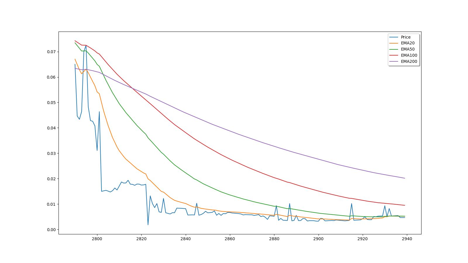 Envion Exponential Moving Averages