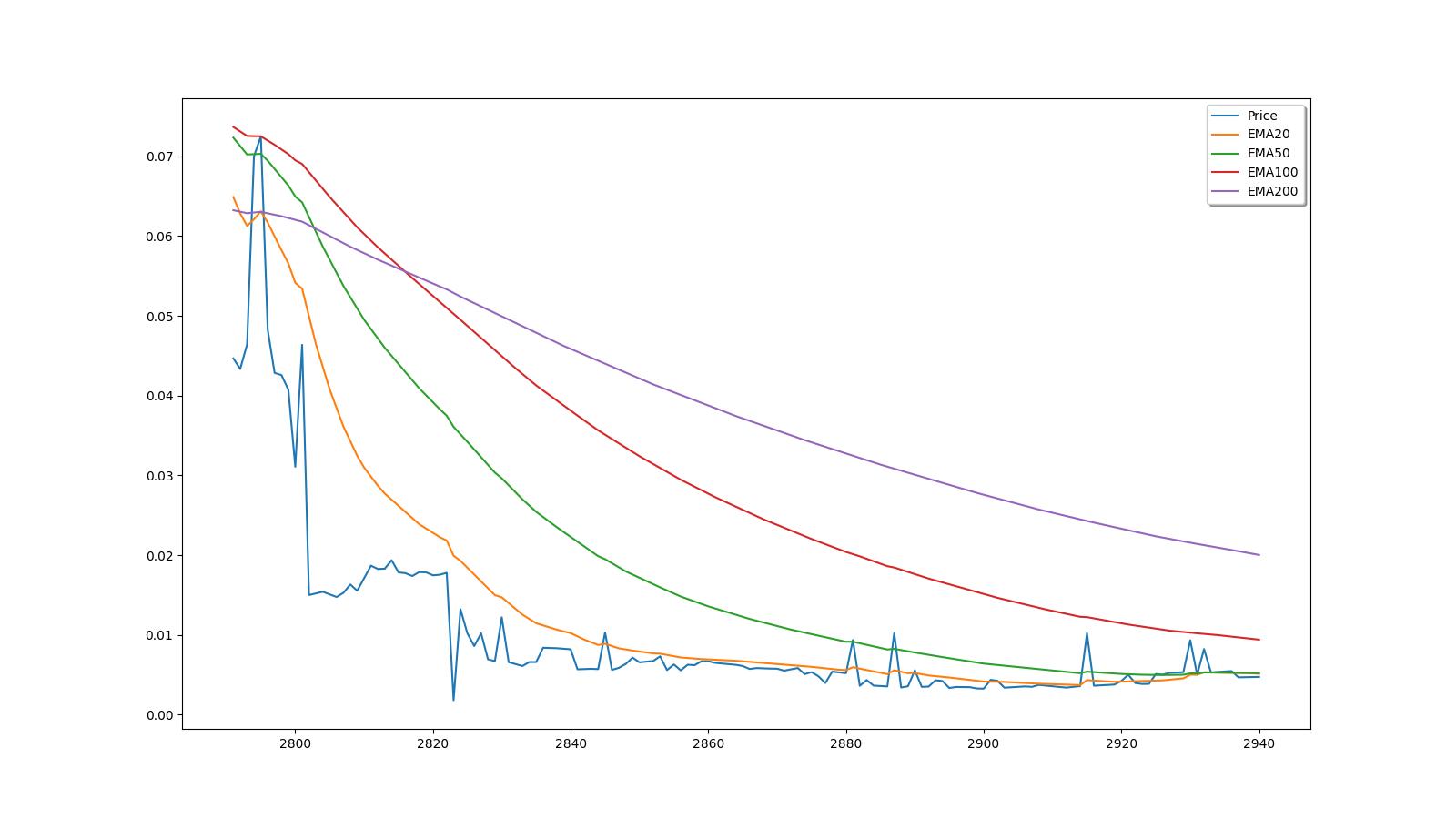 Envion Exponential Moving Averages