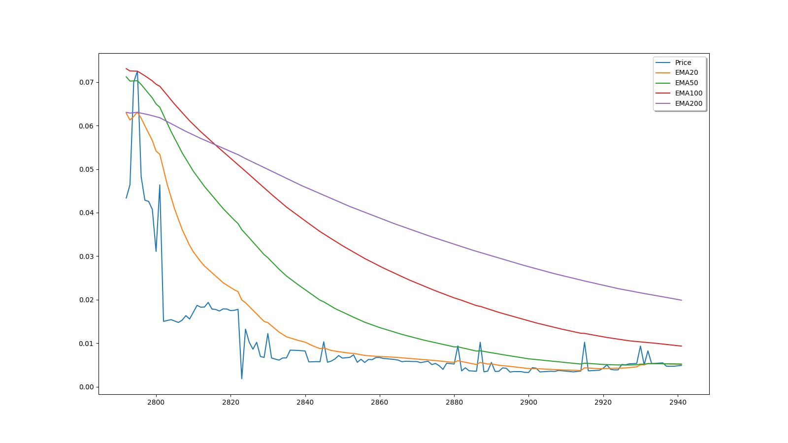 Envion Exponential Moving Averages