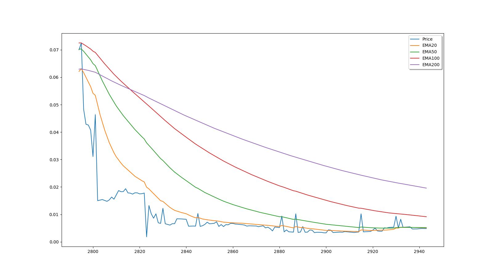 Envion Exponential Moving Averages