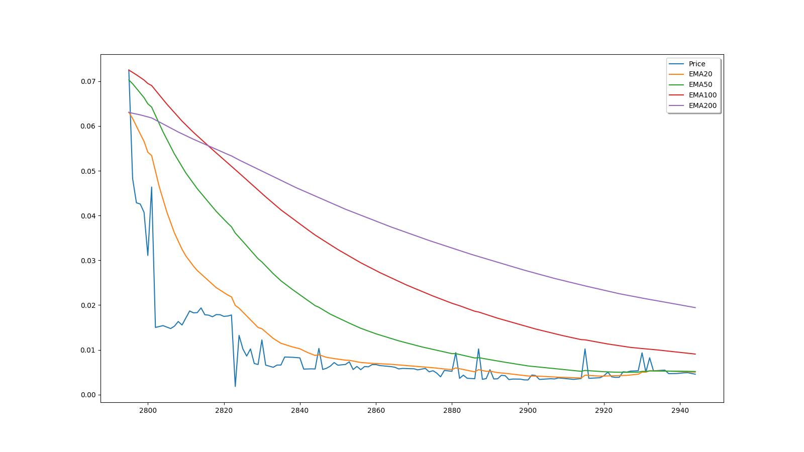 Envion Exponential Moving Averages